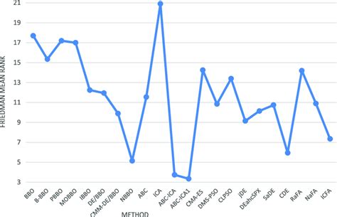 The Mean Rank Of The 22 Algorithms In Tables 13 15 According To The