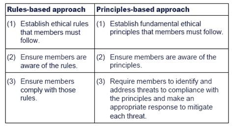 F7 Chapter 1 The Conceptual And Regulatory Framework For Financial