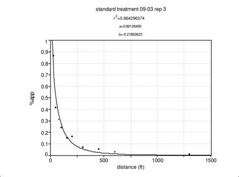 Example Decline Functions For Standard And Variable Treatments
