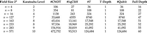 resources required for quantum multiplication at t depth one using and