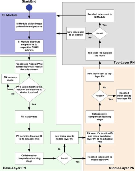 Dhgn Pattern Recognition Process Workflow This Diagram Represents Dhgn
