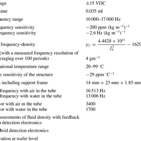 Exploded View Of The Encapsulated Density Sensor Download Scientific Diagram