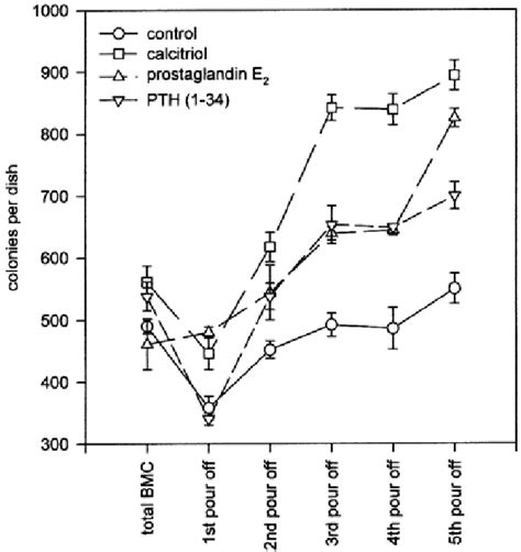 Effect Of Bone Anabolic Drugs On Nonadherent Stromal Precursor Cell Download Scientific Diagram
