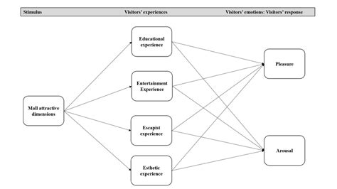 Hypothesized Research Model Adapted Based On Mehrabian And Russell