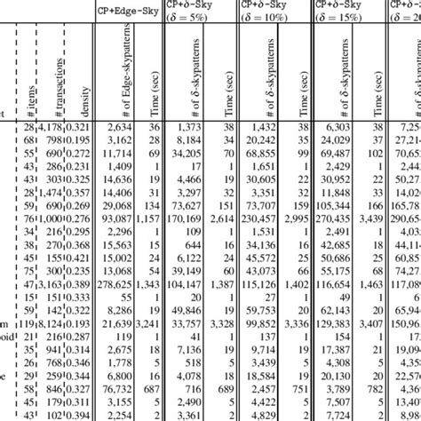 Skypattern Mining On Ecb Dataset Download Table