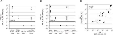 Distribution Of Minor Bcr Ablabl Measured By Otsuka Bm A