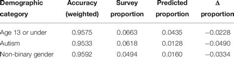 Classification Performance For Three Demographic Variables Download