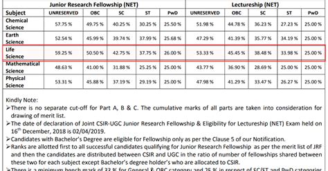 Csir Ugc Net Life Sciences December 2018 Cut Off Marks And Result