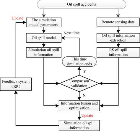 Dddas Based Oil Spill Simulation Download Scientific Diagram
