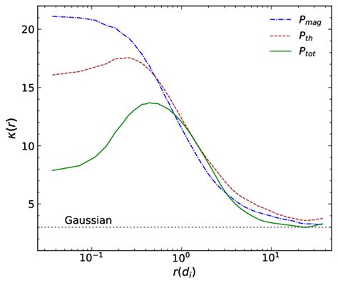 Scale Dependent Kurtosis í µí¼ R For Magnetic Dash Dot Thermal Download Scientific Diagram