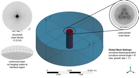 18 Construction Of Hybrid Grid Showing Four Blocks Conformal Download Scientific Diagram