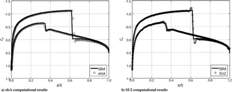 Numerical Simulation Of Rotor Stator Interaction Noise In Transonic Cascades Journal Of