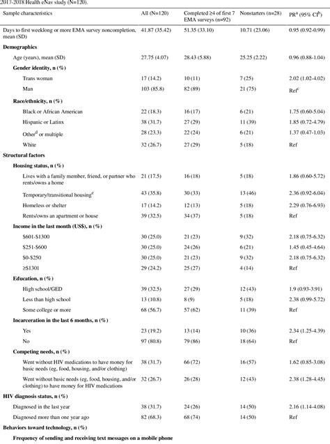 Table 1 From Social Inequity And Structural Barriers To Completion Of