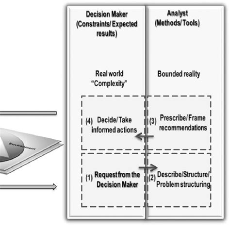 Multi Criteria Decision Aid Methodology The Link Between The Analyst