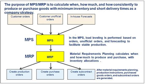 Henk Van Kooten On Linkedin Mrp Driving Force Forecasting