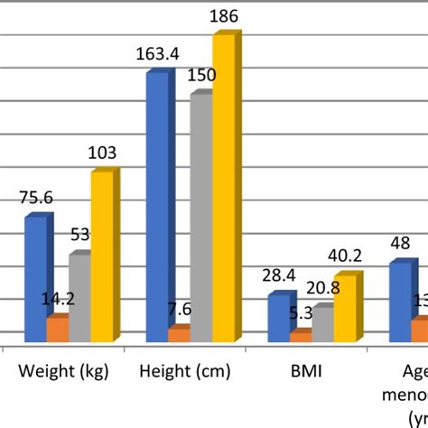 Patients Characteristics Sd Standard Deviation Min Minimum Max