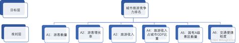 数学建模：评价性模型学习——层次分析法（ahp模型） csdn博客