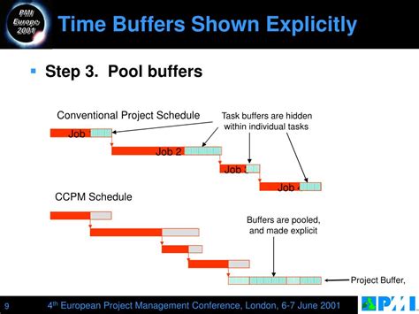 Ppt A Critical Look At Critical Chain Project Management Powerpoint Presentation Id 496713