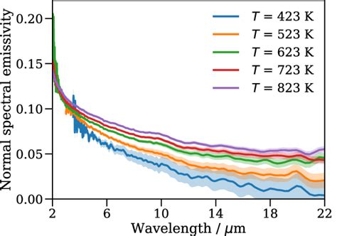 Temperature Dependent Near Normal 10 • Emissivity Spectra Shaded