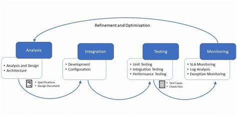 Integration Telic Digital