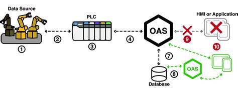 Overview Redundancy Industrial Iot Data Platform