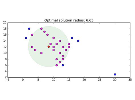 Python Finding The Optimized Location For A List Of Coordinates X And