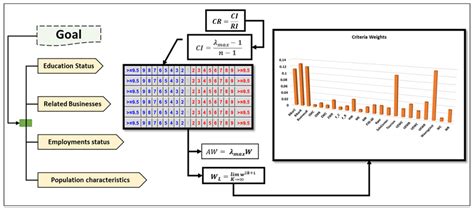 The Research Scheme For Implementation Of Analytic Network Process Anp Download Scientific