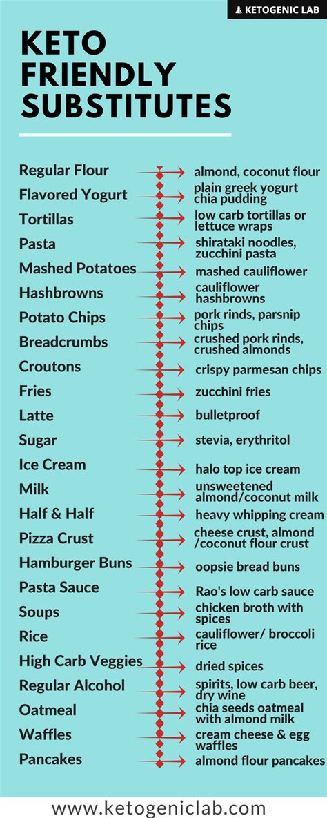Keto Sugar Substitute Conversion Chart At Stanley Blake Blog