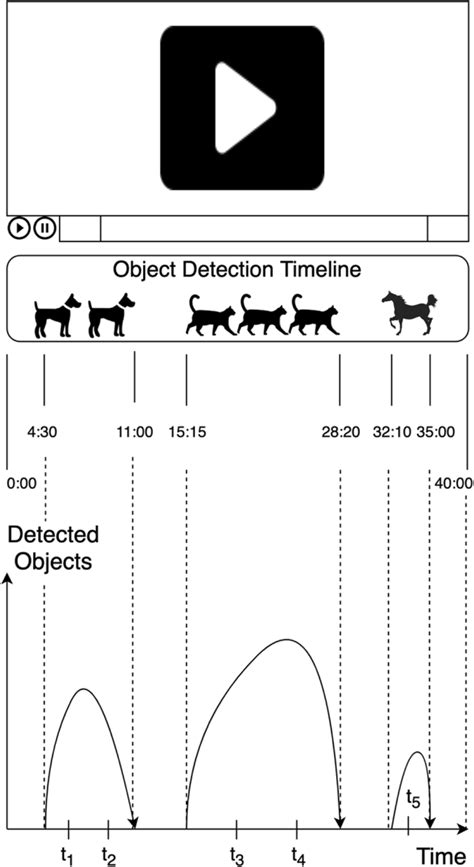 detected objects vs timeline visual for a video content of frequent