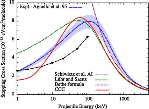 Total Stopping Cross Section For Antiproton Incident On Molecular