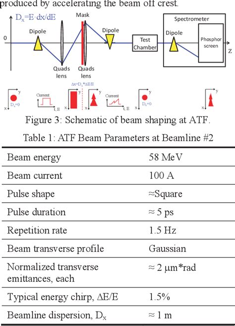 Figure 1 From Dielectric Wakefield Accelerator Experiments At Atf