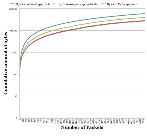 Results When Comparing The Different Data Marshalling Approaches For Download Scientific