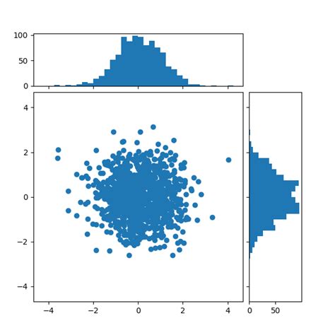 ヒストグラム付き散布図matplotlib Pythonの可視化