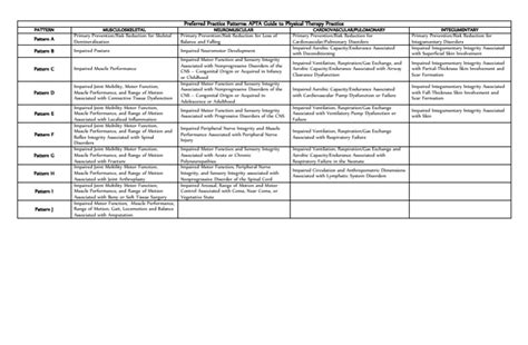 Preferred Practice Patterns Apta Guide To Physical Therapy Practice Pdf Motor Control