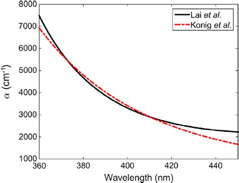 Absorption Coefficient Versus Wavelength For An Ito Film Measured By