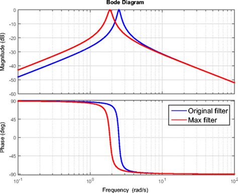 4example 2c Uncertain Load Frequency Initial And Worst Load Filter