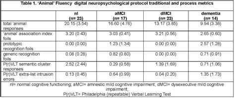 A Brief Digital Neuropsychological Protocol Iii ‐ Using Artificial