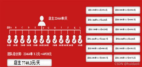 小程序后端开发之《php级差分佣系统功能》php 级差奖励 Csdn博客