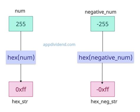 Python Hex Converting An Integer To Hex