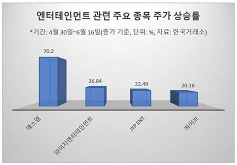 나도 리오프닝 수혜주엔터株 한달반 수익률만 35 아주경제