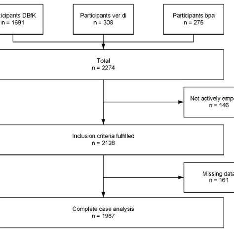 Flowchart Of The Complete Case Analysis Study Population Download