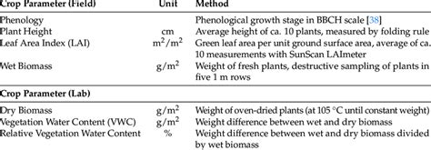 Crop Parameters Measured During Field Campaigns 2017 And 2018
