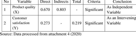 20 Direct And Indirect Relationship Download Scientific Diagram