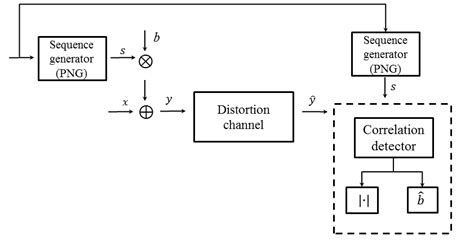 2 Main Components Of A Spread Spectrum Digital Watermarking System