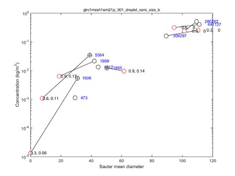 To 33 Are Contour Plots Of Droplet Concentration And Sauter Mean