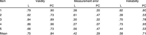 comparison of validity error and reliability coefficients using sem