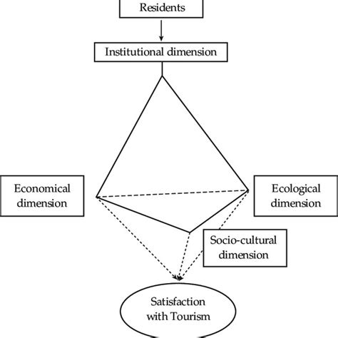 Prism Of Sustainability Download Scientific Diagram