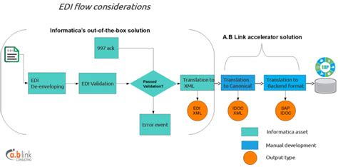EDI To SAP Accelerator ABlinkconsulting Com
