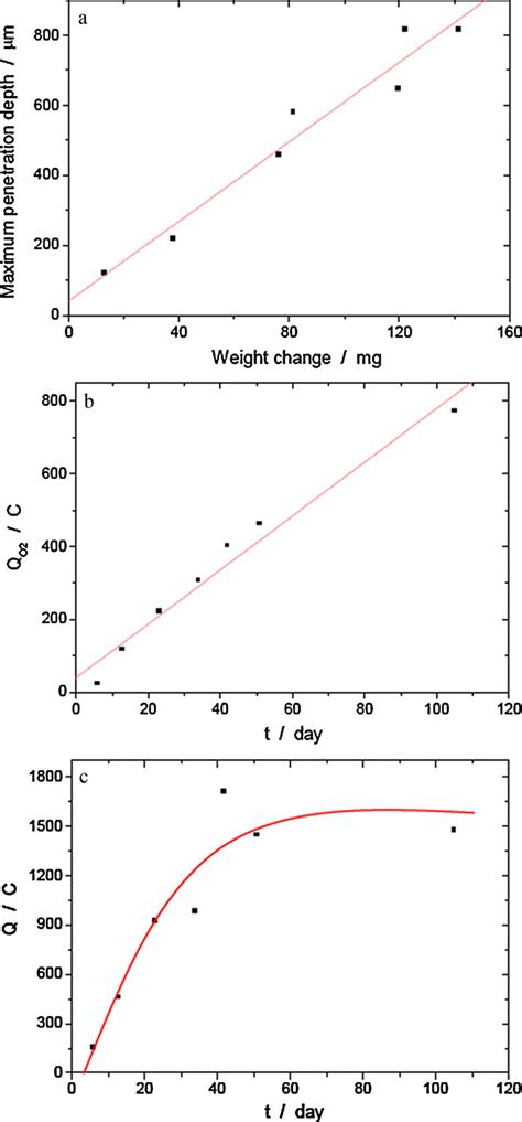 A Plot Of Maximum Penetration Depth As A Function Of Weight Change Download Scientific