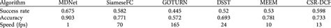 comparison of single target tracking algorithms download scientific